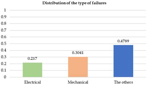 determining the availability of continuous systems in open pits using anfis and a simulation model
