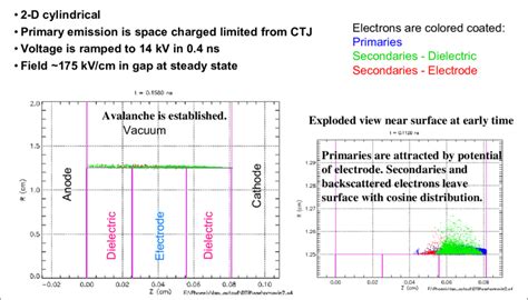 lsp modeling of secondary electron emission and electron avalanche