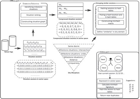 The Proposed Data Driven Situation Aware Predictive Analysis Framework Download Scientific