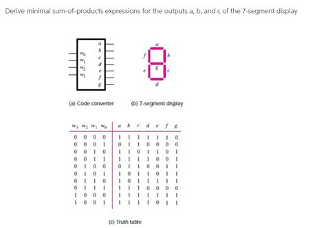 Solved Derive Minimal Sum Of Products Expressions For The Chegg