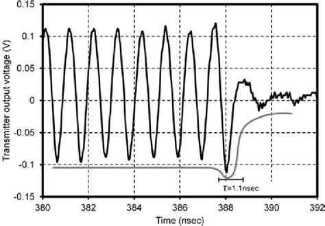 The Output Of The Transmitter In The Pulse Mode Download Scientific Diagram