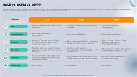 Casb Vs Cspm Vs Cwpp Next Generation Casb Ppt Sample