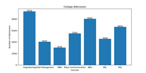在 Matplotlib 条形图上添加值标签 码农参考