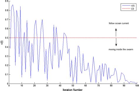Changing Of Time Control Function Download Scientific Diagram