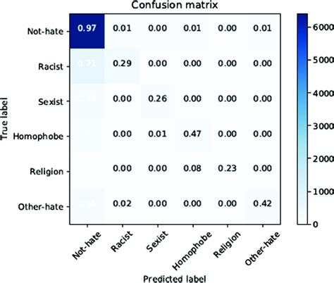 confusion matrix of the proposed deep multi model neural network for