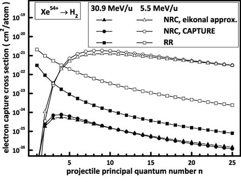 Theoretical Electron Capture Cross Sections Against The Projectile