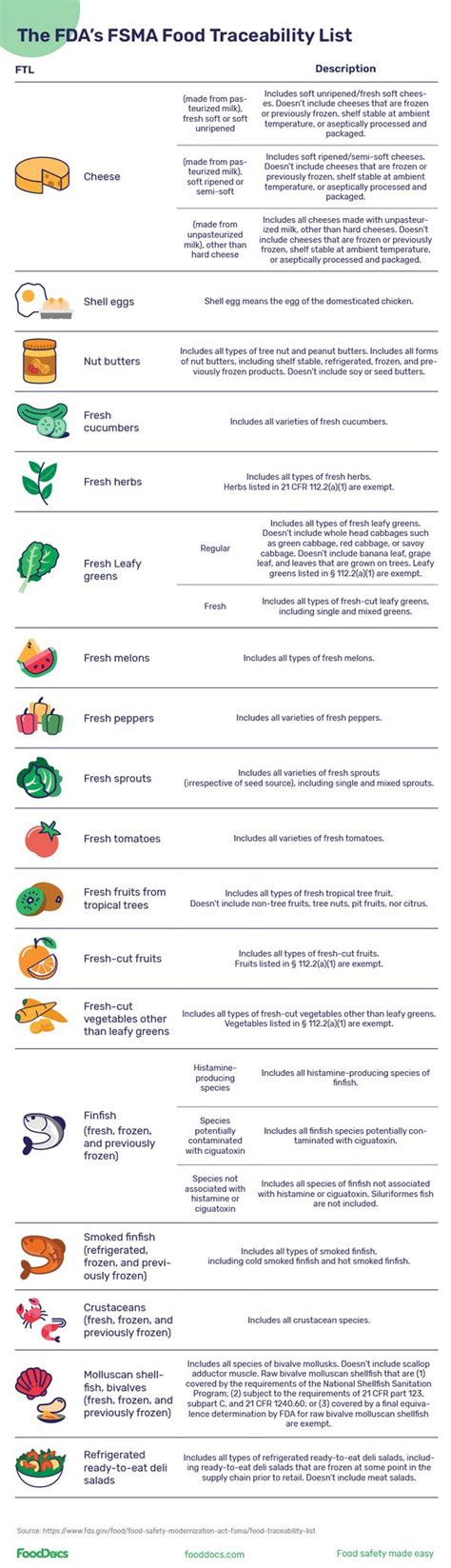 The Fdas Fsma Food Traceability List Free Pdf Download