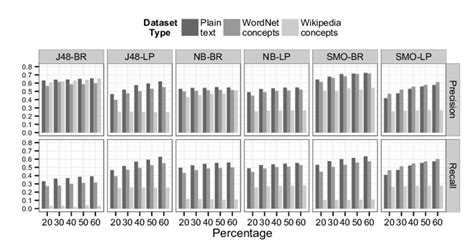 Experimental Results With Wordnet And Wikipedia Concepts Download