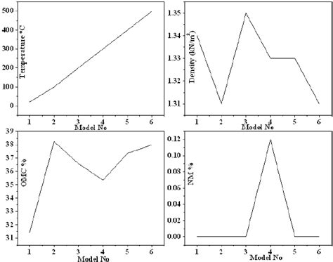 Model No Vs Terperature Density Omc And Nmc Download Scientific Diagram