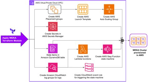 Introducing Automated Weka Deployment On Aws Using Terraform Weka