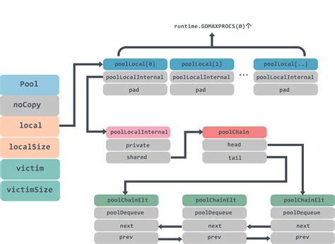 Detailed Analysis Of The Source Code Of Go Syncpool Sobyte Detailed Analysis Of The Source Code Of Go Syncpool Sobyte