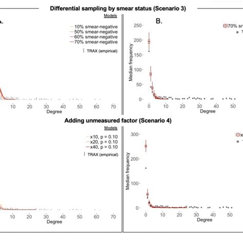 Degree Distributions Of Modeled Sampled Networks Under Scenarios 3 Download Scientific