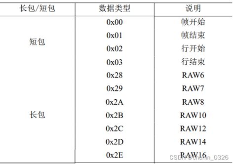 Mipi Csi发送端底层协议层mipi中短包的作用 Csdn博客