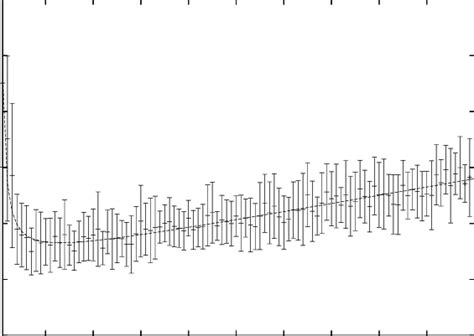Frame drops as a function of ω with the mean over trials standard Download Scientific
