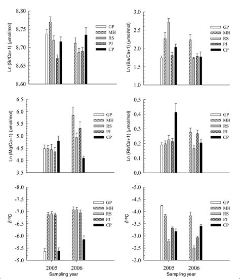 Variation In Trace Elements And Stable Isotopes Concentrations Measured Download Scientific