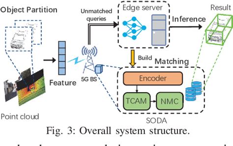 Figure 1 From Soda Similar 3d Object Detection Accelerator At Network Edge For Autonomous