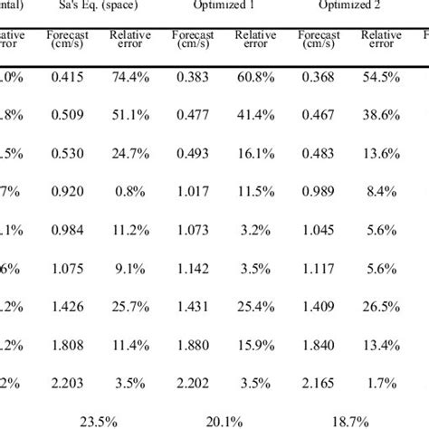 Comparison Of Blasting Vibration Velocity Prediction Accuracy