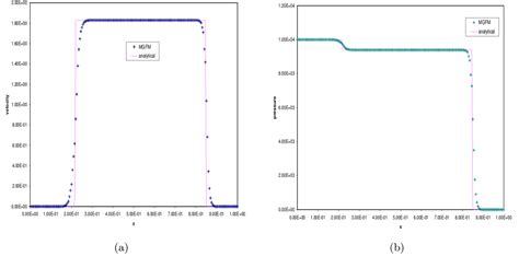 Figure 3 From The Modified Ghost Fluid Method As Applied To Extreme