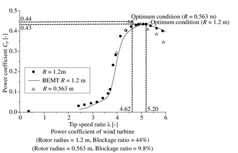 The Power Coefficient For Test Wind Turbine Rotor And Small Wind