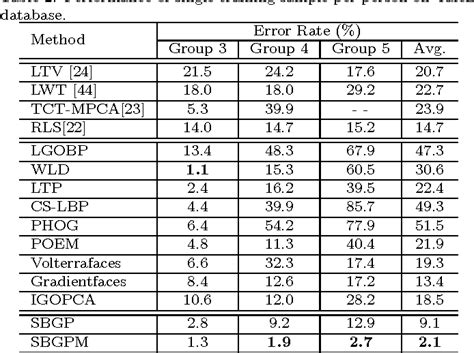 Robust Face Recognition With Structural Binary Gradient Patterns