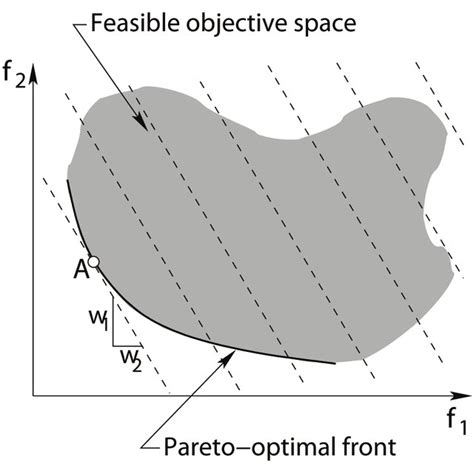 The Effect Of Weights In The Weight Sum Approach For Bi Objective Download Scientific Diagram
