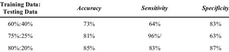 Comparison Of Accuracy Sensitivity Specificity Value In Several Download Scientific Diagram