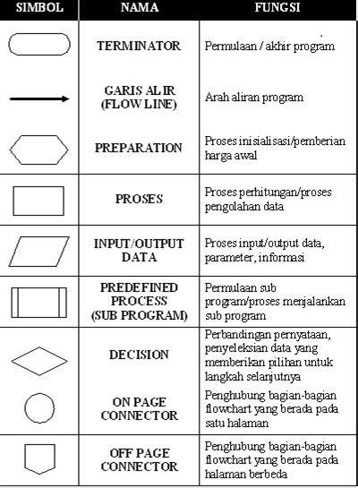 Algoritma Dan Flowchart Dalam Bahasa C Raden Rofiul
