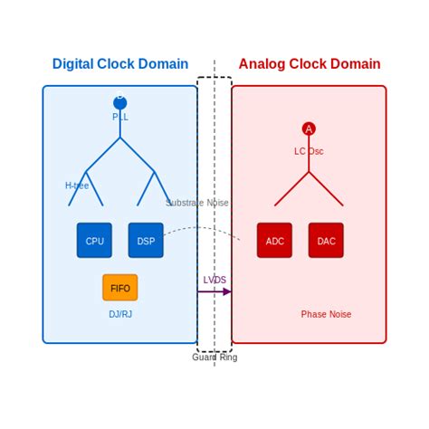 Mixed Signal System On Chip Soc Design Tutorials On Electronics Next Electronics