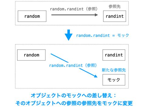 【pythonunittest】mockの基本的な使い方 だえうホームページ