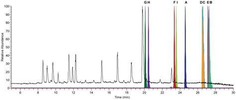 Total Ion Chromatogram Tic Black And Normalized Extracted Ion