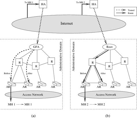 Figure 2 From A Network Architecture For Mpls Based Micro Mobility