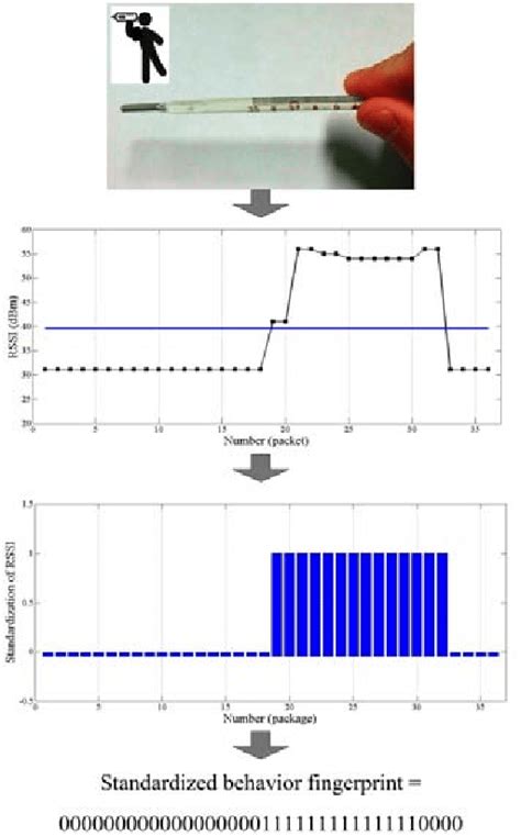 Raw RSSI Values Average Standardized RSSI Values And 1 0 Sequence Download Scientific Diagram