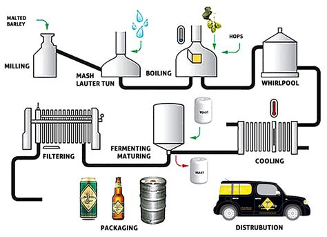 Beer Process Flow Diagram My XXX Hot Girl