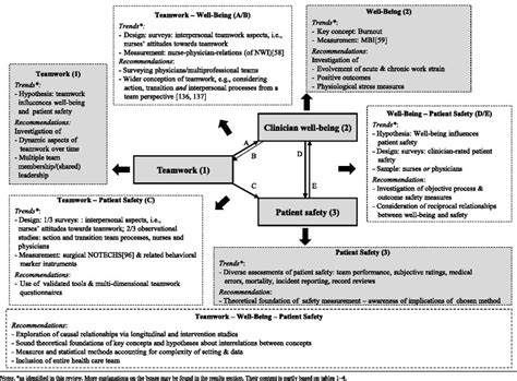 integrative framework of teamwork clinician occuptional well being and