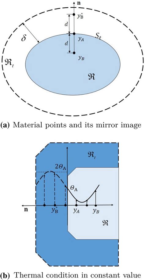 Thermal Boundary Condition 55 Download Scientific Diagram