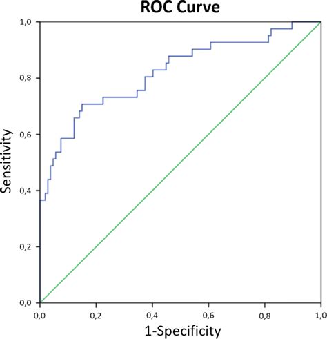 Receiver Operating Characteristic Roc Curve Of The Prediction Model