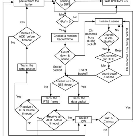 Ba And Rtscts Methods Handshake 3 Ieee 80211 Mac Protocol Download Scientific Diagram