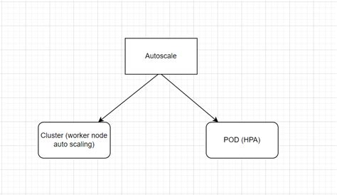 Eks Hpa And Cluster Autoscaler Via Aws Asg By Mayur Dhande Medium