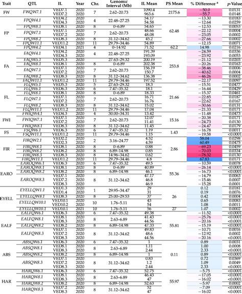 summary of the qtls mapped in the population for the quantitative