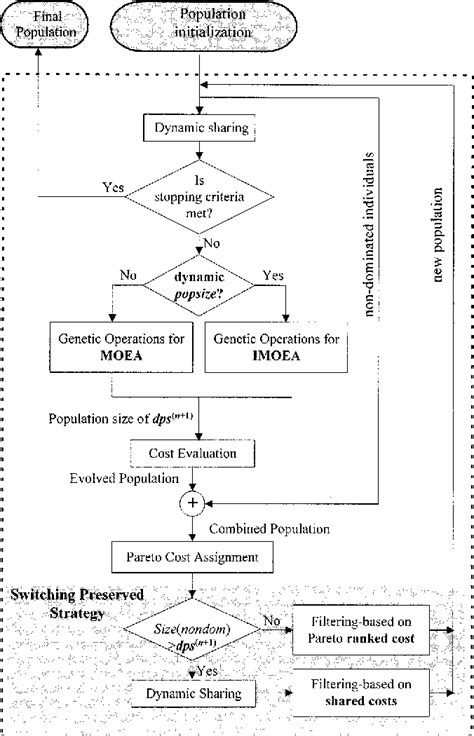 figure 1 from evolutionary algorithms with dynamic population size and