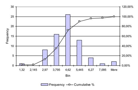 Empirical Distribution Histogram Of Total Earnings For The Download Scientific Diagram