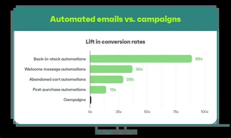 What Is Landing Page Automation And How Does It Work
