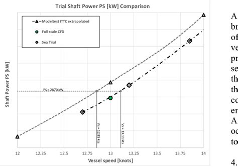 Speed Power Results From Model Test Full Scale Cfd Simulations And Sea