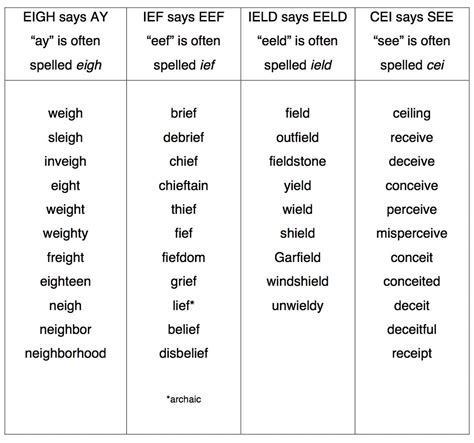 Spelling Word Patterns