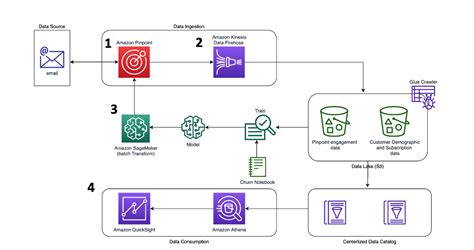 Data Driven Architectural Patterns Architectural Patterns To Build