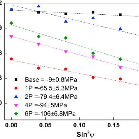 E Variation Of Interplanar Spacing D Value With Sin 2 J For Base Download Scientific