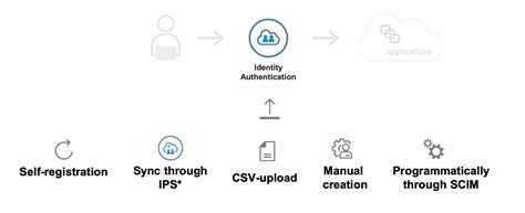 SAP Identity Authentication Service Overview And Integration Capabilities