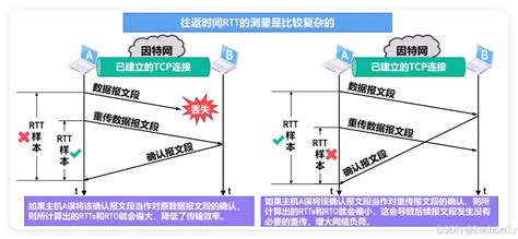计算机网络：运输层 —— tcp 的超时重传机制 tcp超时重传机制 csdn博客