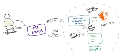 Explained Simply Aws Iam And Kubernetes Rbac Dev Community