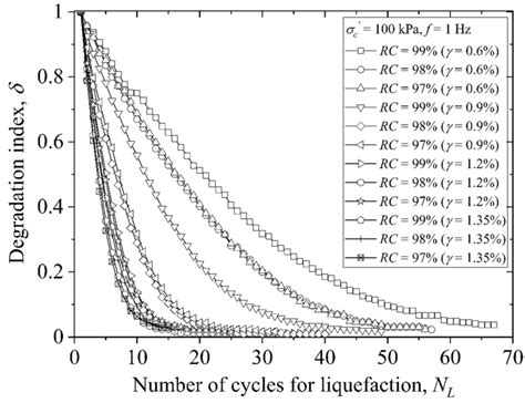 Effect Of Relative Compaction On Degradation Index δ Of Pond Ash
